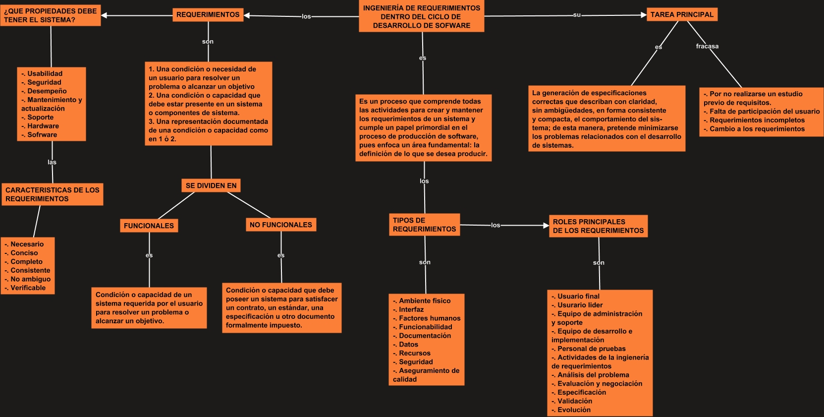 Ingeniería de Requerimientos Dentro del Ciclo de Desarrollo de Software